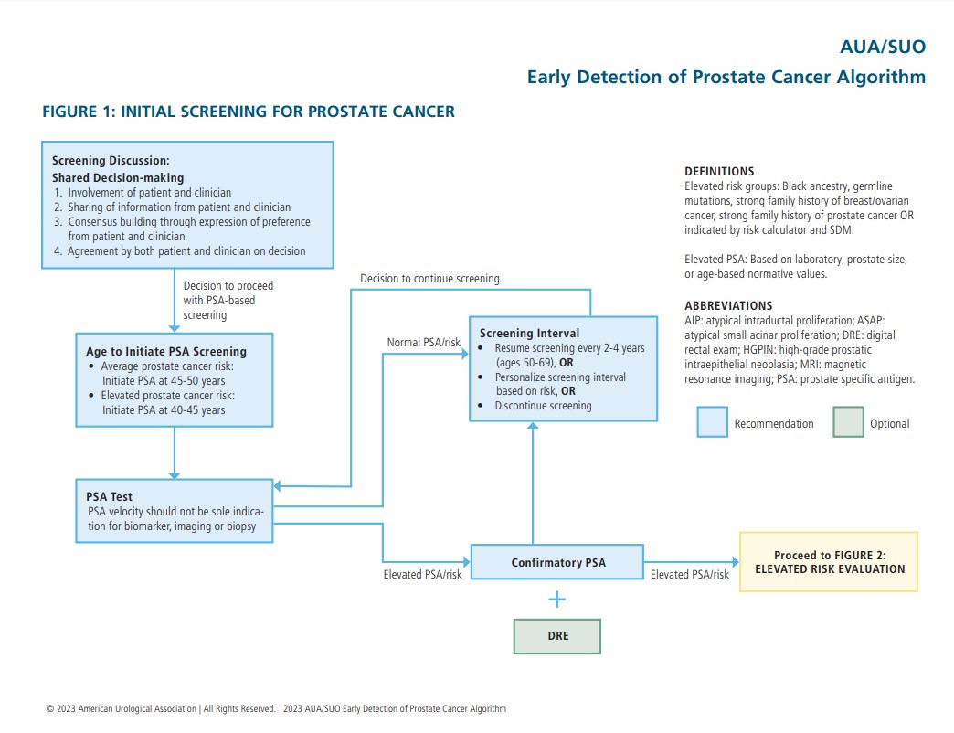 El PSA – antígeno prostástico específico – según las Guías de la ...